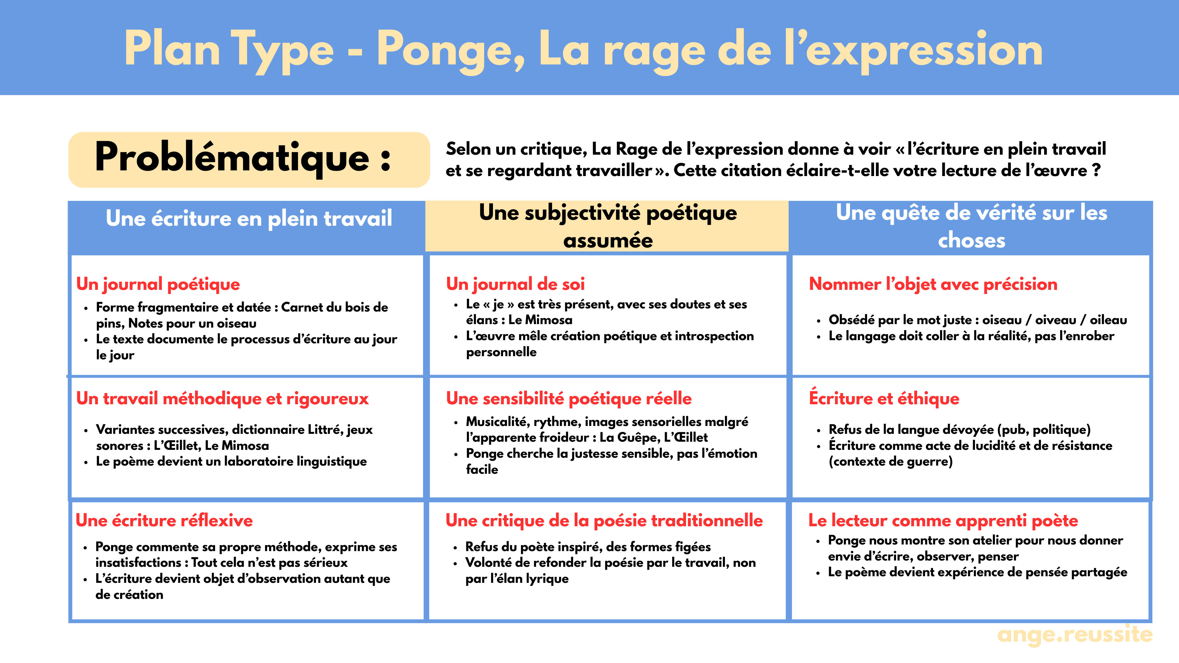 Francis Ponge – La Rage de l’expression : fiche et plans de dissert ...