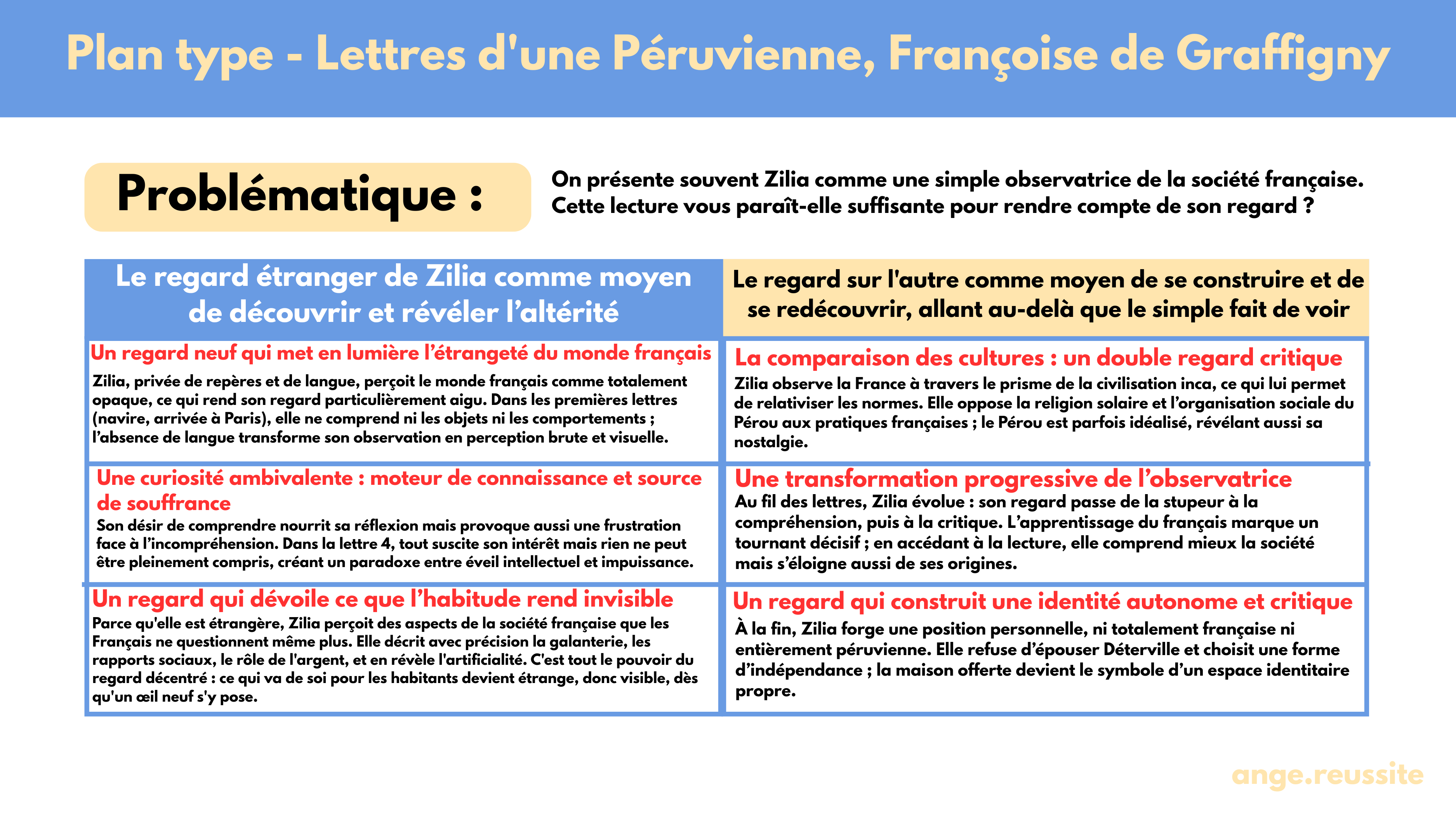 Lettres d'une Péruvienne, Graffigny : citations, sujets et plans de ...